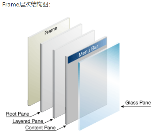 Jframe层次结构_jframe图片分层-CSDN博客