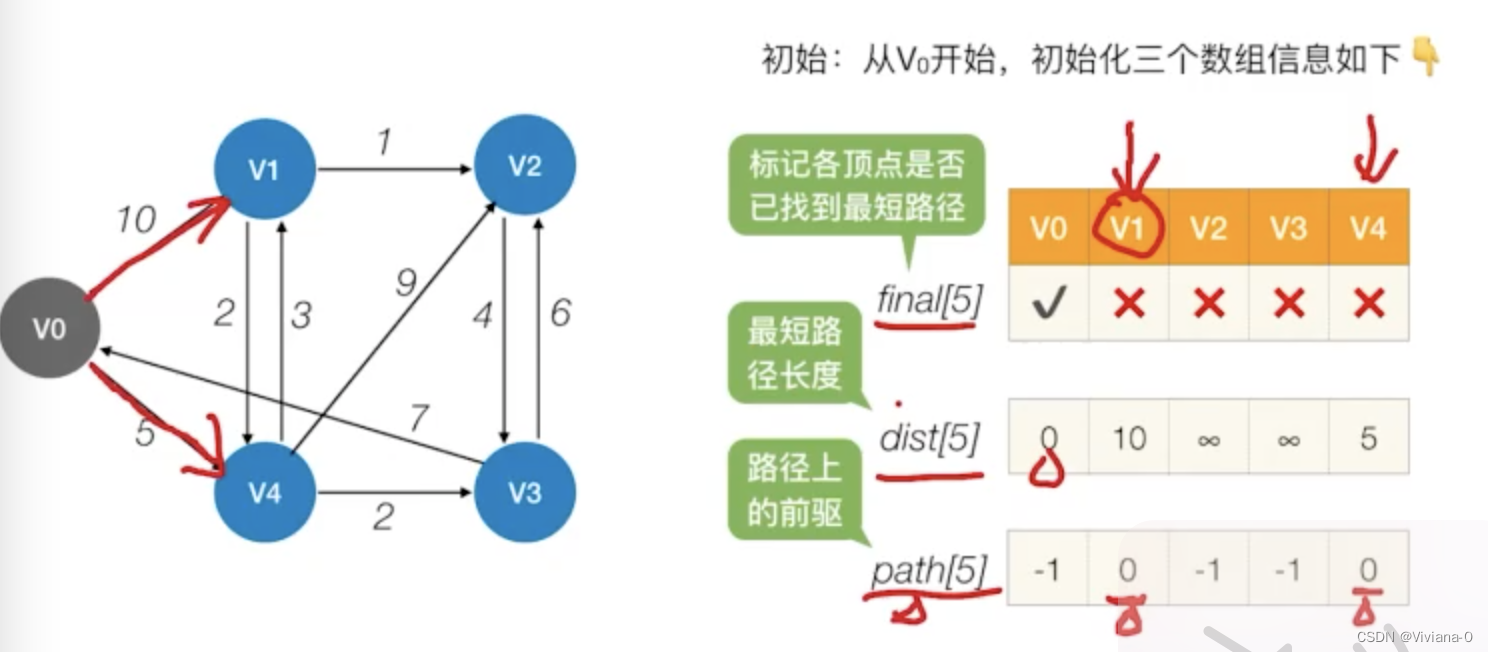 （十八）数据结构 图的应用 最短路径数据结构图的应用 最短路径 Csdn博客