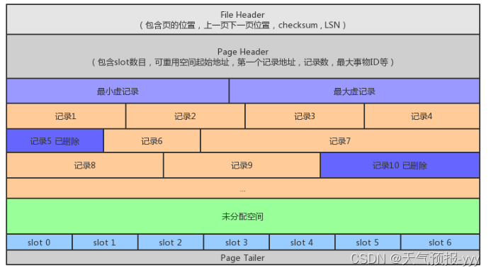 Mysql 精通 Csdn博客 