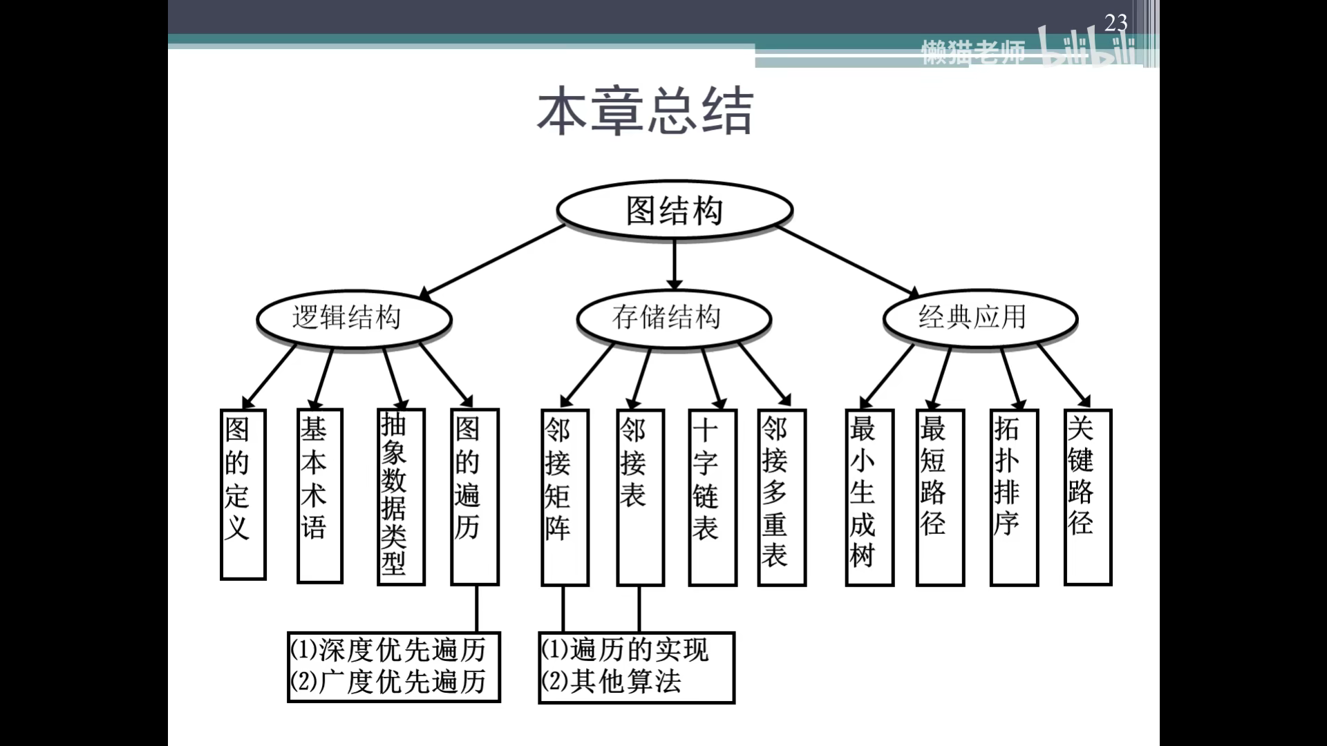 AOV与AOE网_aov网和aoe网-CSDN博客