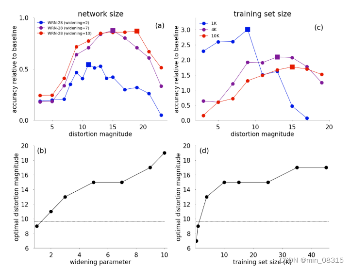 论文阅读_RandAugment_randaugment: practical automated data augmentation-CSDN博客