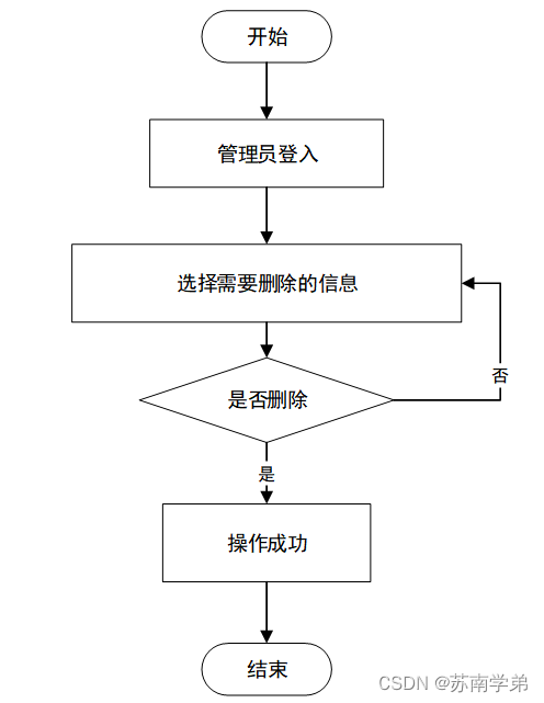 独有源码 Java Jsp网上鞋店管理系统t5bj3从不会做毕业设计到成功完成的过程与方法鞋城后台管理的选题目的 Csdn博客