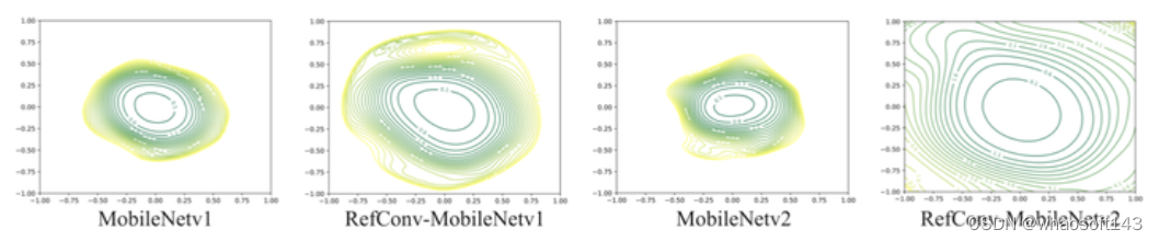 Refconvrefconv Re Parameterized Refocusing Convolution F Csdn博客