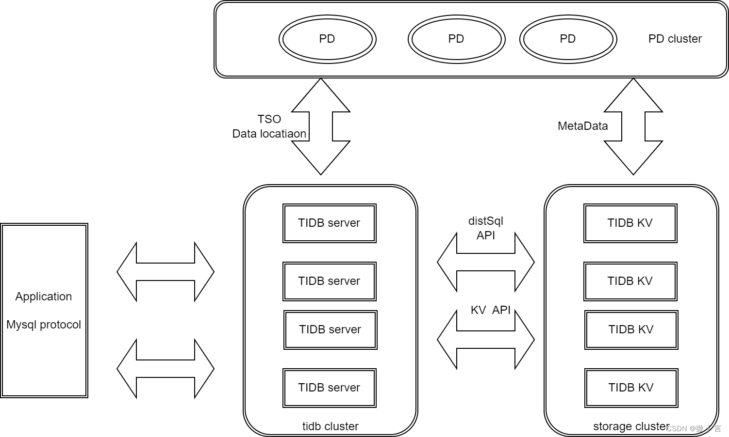 TiDB架构分析以及总结_tidb 竞品分析-CSDN博客