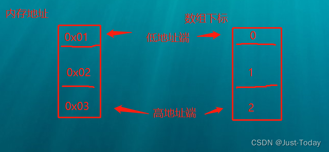 Java的编码方式、单个char类型存储大部分中文字符、getbytes、new String的转换流程new String 指定编码 Csdn博客