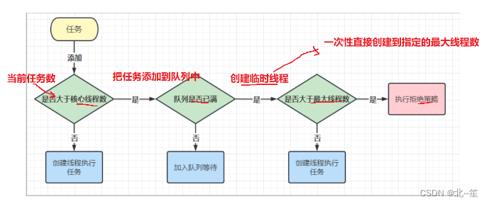 Java线程池过程理解guava Thread Pool Csdn博客
