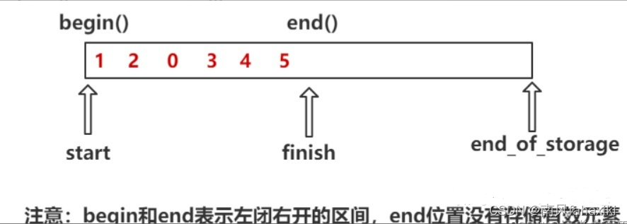 vector底层实现及应用注意事项_vector 的 erase底层实现_南风fahaxiki的博客-CSDN博客