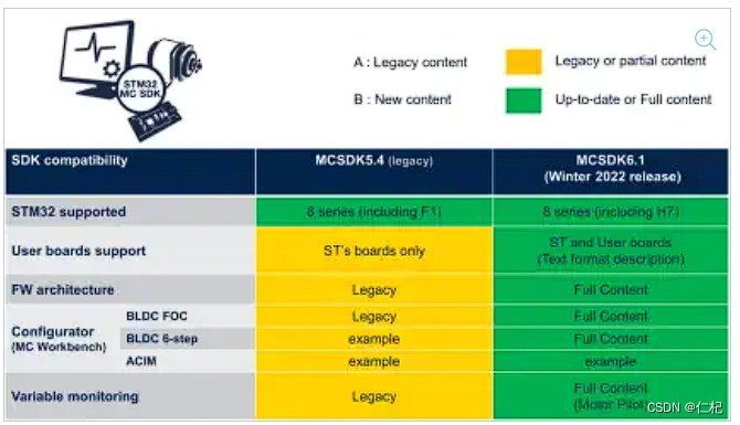 基于ST推出的MCSDK快速启动无刷电机-CSDN博客