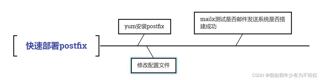 快速部署Postfix邮件发送服务器（Centos7）_postfix邮箱下载-CSDN博客