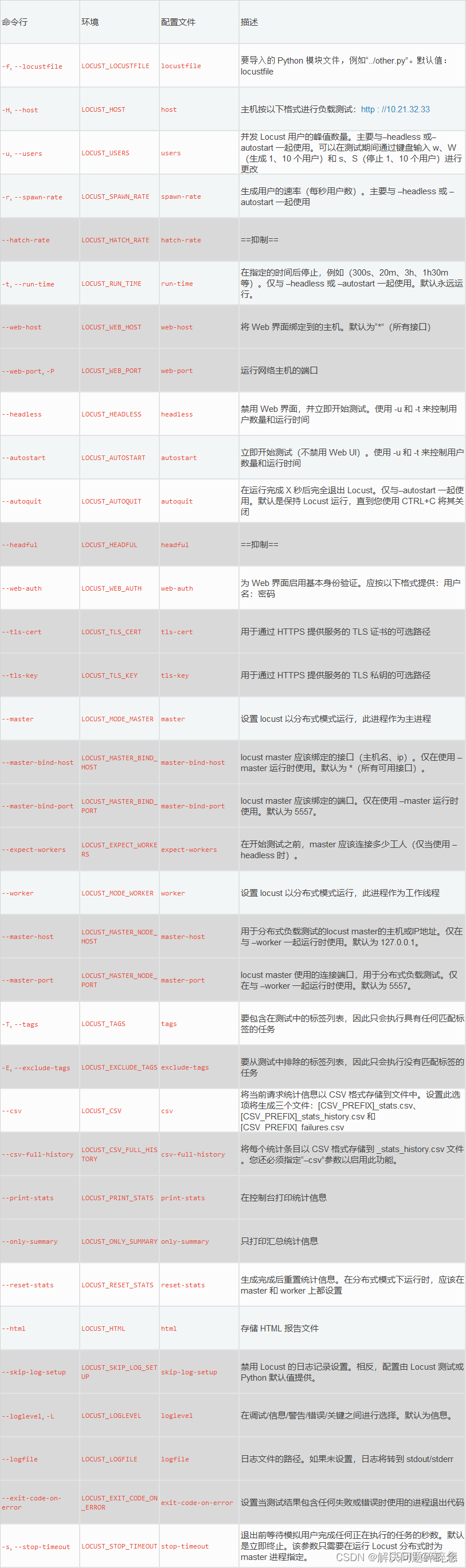 locust-第二节简单入门_locust report-CSDN博客