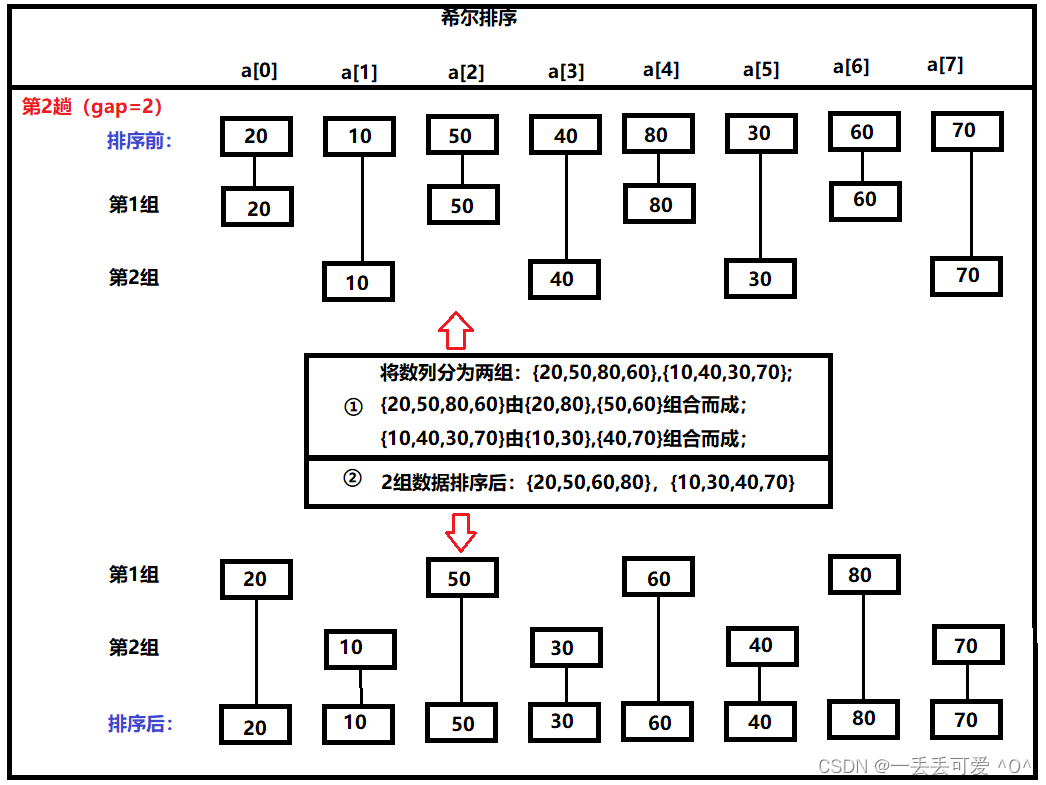 C语言实现 希尔排序希尔排序代码 Csdn博客 