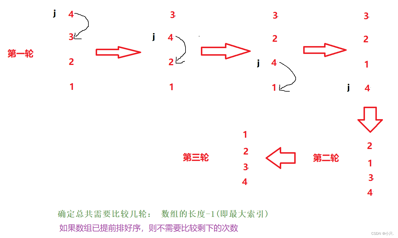Java冒泡排序详解冒泡排序java中重复的数字 Csdn博客