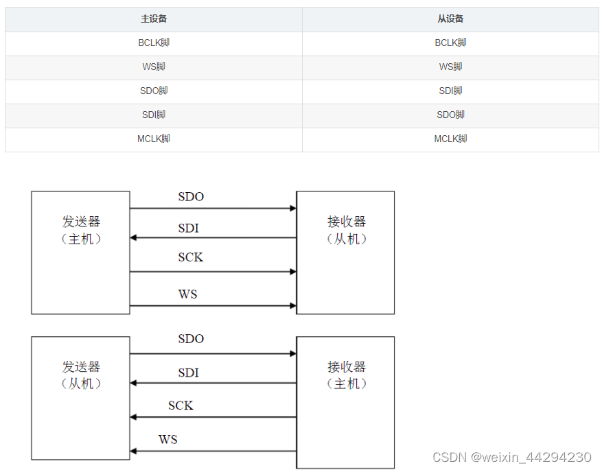 I2S的主从模式_i2s主从模式区别-CSDN博客