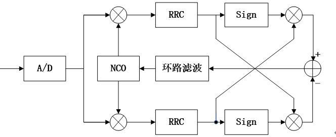 基于FPGA的costas环同步系统仿真与分析_matlab实现costas环载波同步接收-CSDN博客
