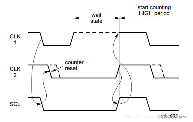 集成电路总线（Inter-Integrated Circuit, I2C）_什么是集成电路总线-CSDN博客