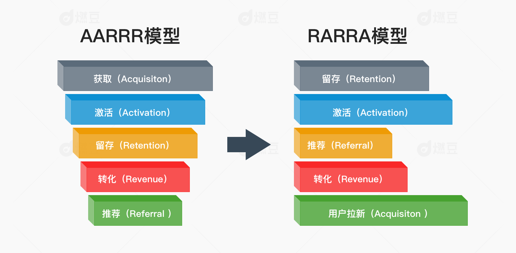 【用户增长模型-上篇】从AARRR模型到RARRA模型，互联网到底经历了什么？-EW帮帮网
