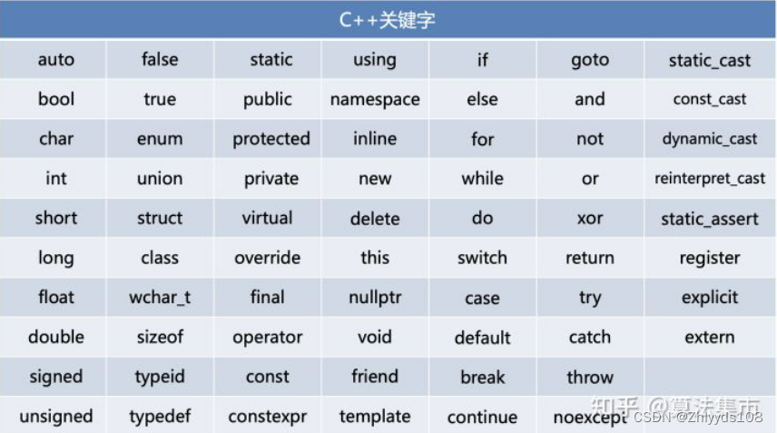 初识C++_c++中参数为true是什么函数-CSDN博客