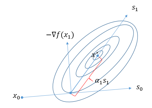 无约束优化方法之powell方法_modified powell method-CSDN博客