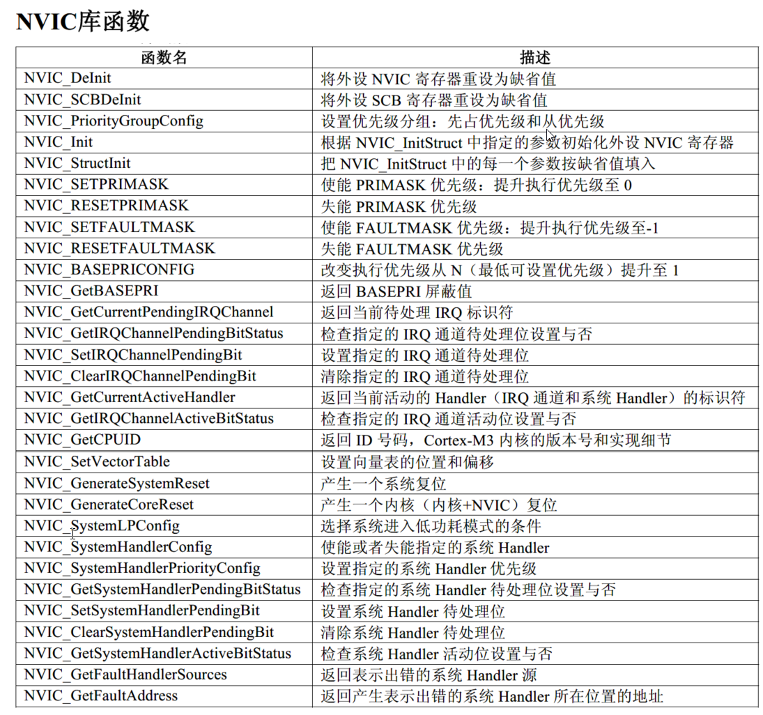 Stm32f103标准固件库寄存器及常用函数整理stm32f103库函数中文手册 Csdn博客 