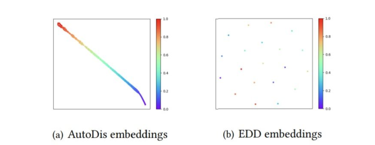 [深度学习] AutoDis --- KDD2021 连续特征的Embedding学习框架_华为autodis代码路径-CSDN博客