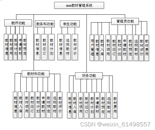 ssm教材管理系统 毕业设计-附源码011229-CSDN博客
