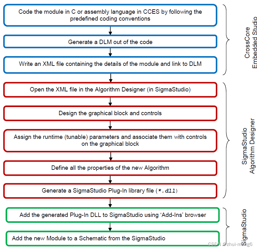 ADSP21489之CCES开发笔记(四）_adi cces代码分析-CSDN博客