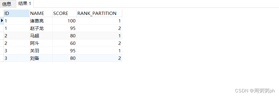排名函数rownumber、 Rank、 Denserank、ntile、partition By的区别及具体用法示例rownumberpartition By 不等于