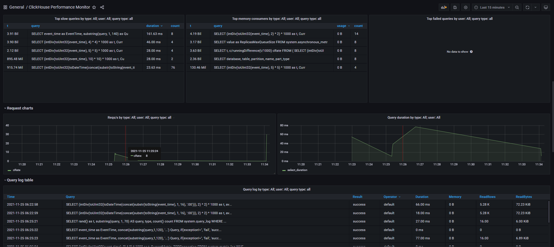 Clickhouse + Grafana 可视化监控_clickhouse grafana-CSDN博客
