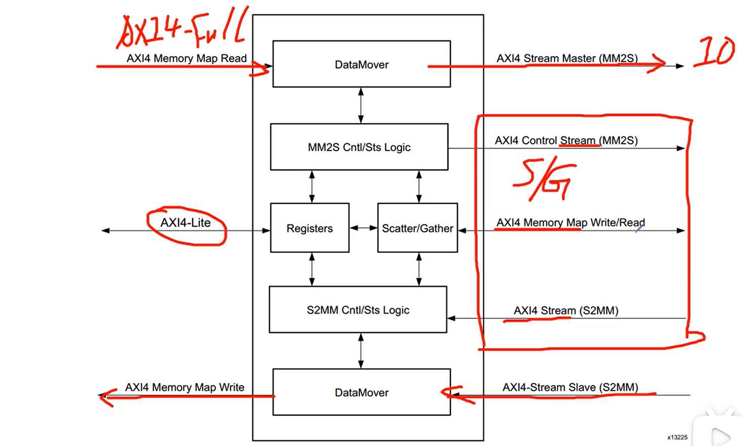 AXI DMA简介与使用【ZYNQ】+【DMA】+【Vivado】-CSDN博客