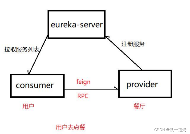 12 Openfeign 实例（springcloud） Openfegin 示例代码 Csdn博客