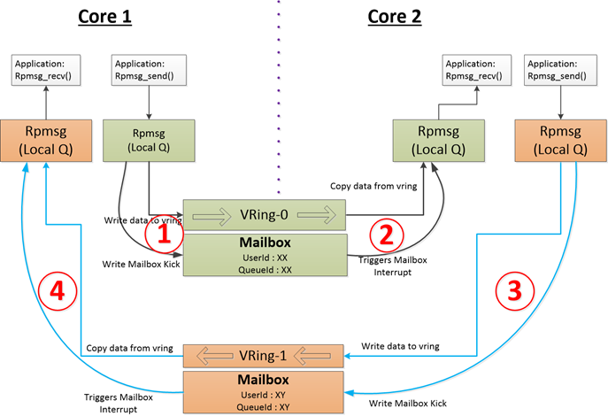 TDA4 IPC 原理-CSDN博客