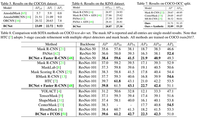 《Deep Occlusion-Aware Instance Segmentation with Overlapping BiLayers》简述-CSDN博客