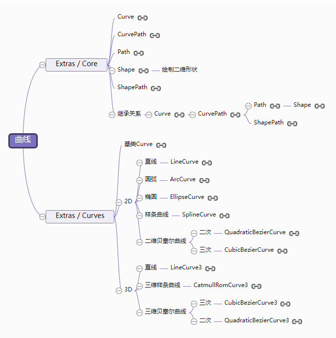 Three.js（八）—— 几何体对象、曲线、三维模型_threejs setfrompoints-CSDN博客
