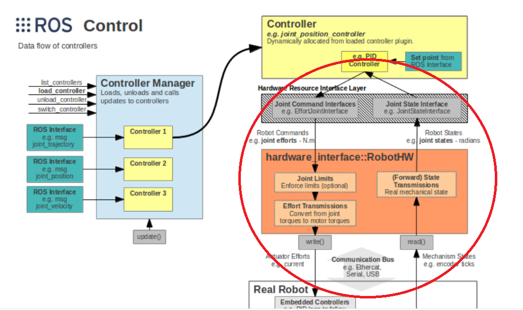ROS知识：用户实现Controller组件_ros controller_无水先生的博客-CSDN博客