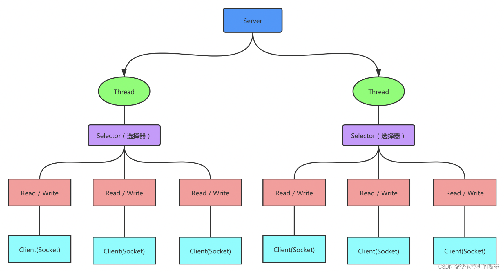 Netty入门 Netty 新手 Csdn博客