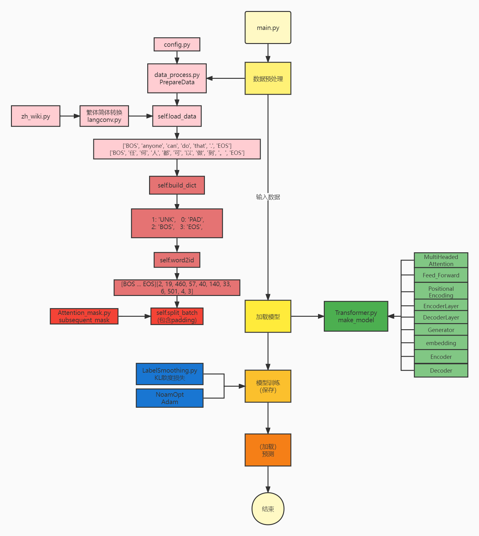Transformer：网络架构_超参数有哪些 encoder layers-CSDN博客