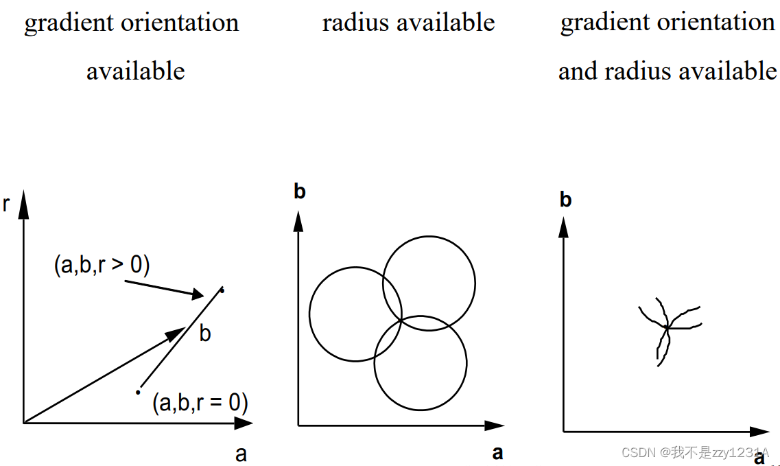 计算机视觉Computer Vision课程学习笔记五之Hough Transform_hough transform circle ...
