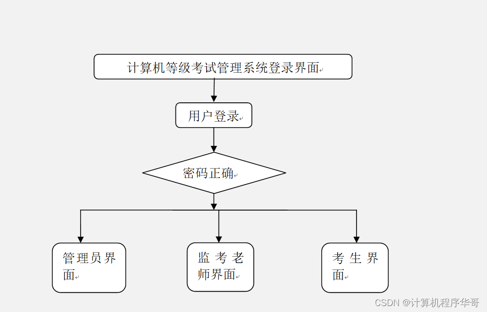 计算机毕设(附源码)java Ssm计算机等级考试管理系统office过级考试系统源码 Csdn博客