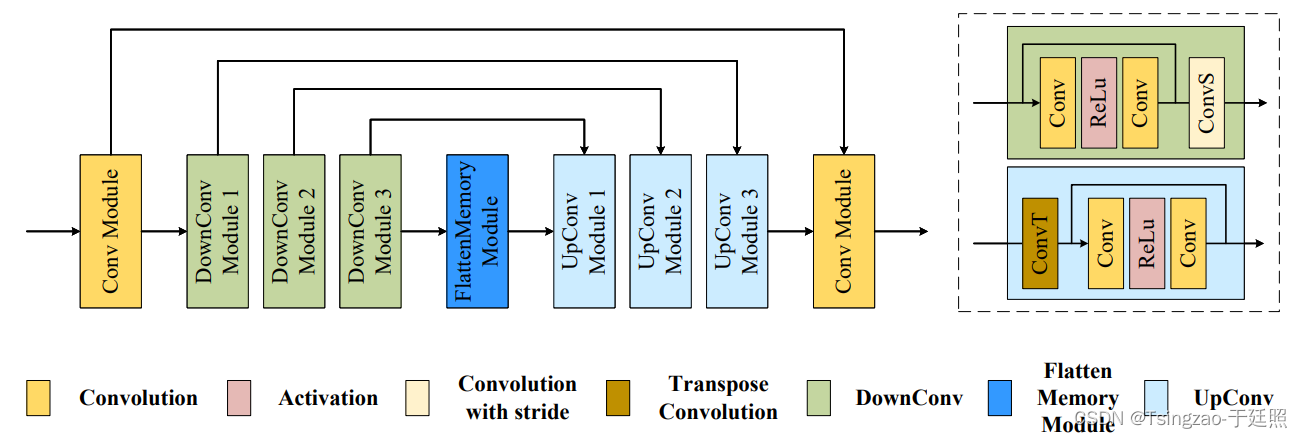 地形指导的深度学习风场空间降尺度 Terrain Guided Flatten Memory Network for Deep Spatial Wind Downscaling_terrain ...