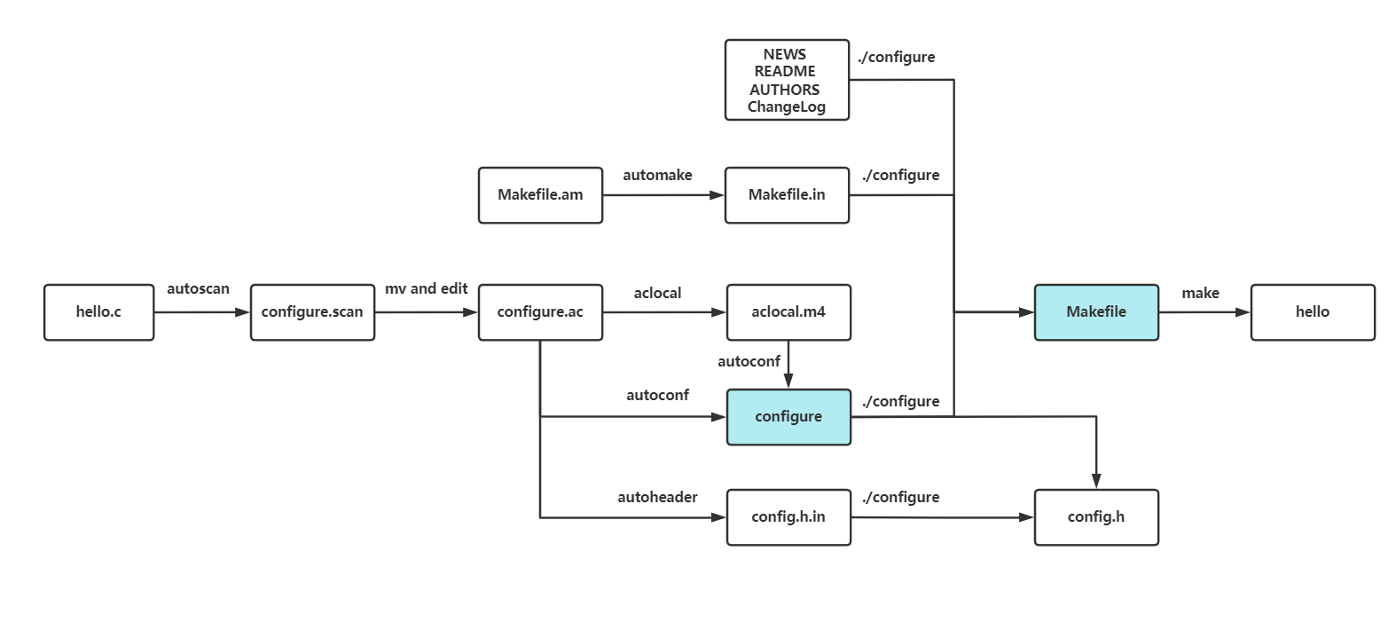 autoconf与automake使用简解_autoconf automake-CSDN博客