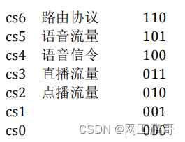 QOS的基本原理_qos map-table dscp-dot1p-CSDN博客