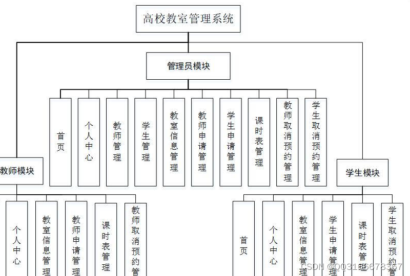 Vueelementuinodejs高校教室管理系统 前后端分离 附源码毕业设计前端技术在教务系统的运用 Csdn博客