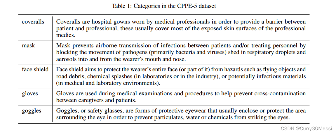 论文阅读：CPPE-5：医疗个人防护装备数据集_护目镜数据集-CSDN博客