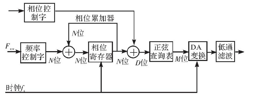 DDS的理解及IP核的使用_dds ip核-CSDN博客