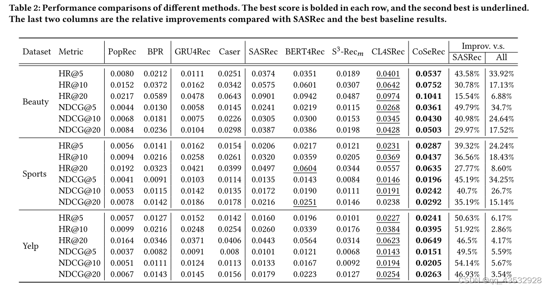 Contrastive Self-supervised Sequential Recommendation withRobust Augmentation_coserec-CSDN博客