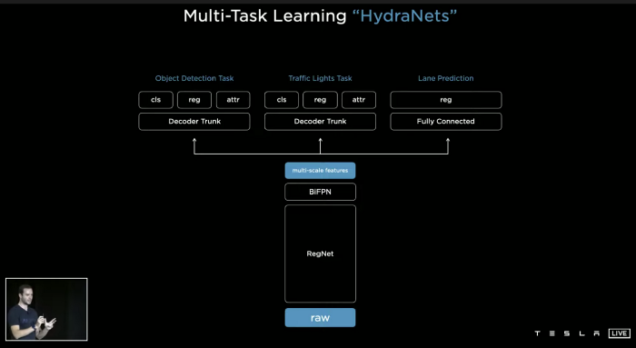 深度理解特斯拉自动驾驶解决方案 1：HydraNet_hydranets-CSDN博客