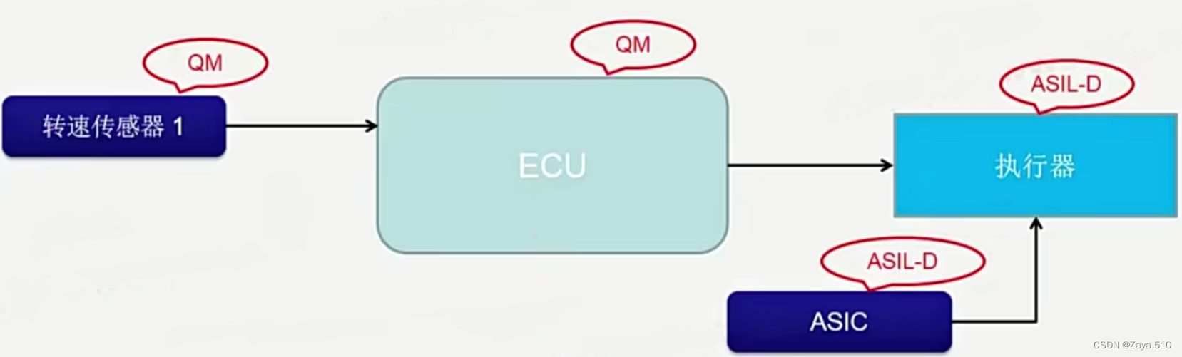 ISO 26262系列文章之————4系统开发_tsr ftti-CSDN博客