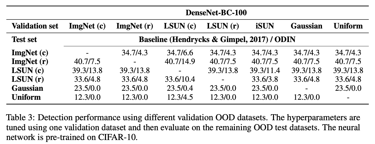 Out-of-distribution Detection系列专栏（三）_enhancing the reliability of out-of-distribution i-CSDN博客