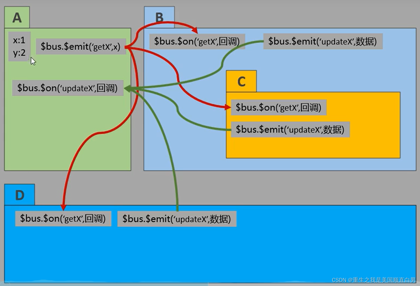 Vue组件间通信 Csdn博客