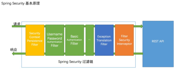 Springboot Security使用 Springboot Securityfilterchain Csdn博客
